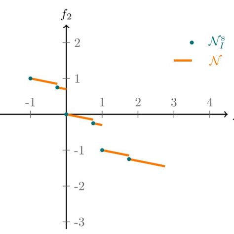 Nondominated Set N Of The Separable Optimization Problem 414 And