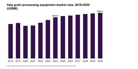 Italy Grain Processing Equipment Market Size And Outlook 2030