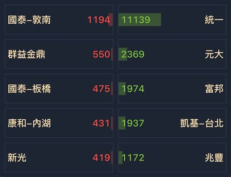 00919 群益台灣精選高息 今日最新 券商分點買賣超排｜cmoney 股市爆料同學會