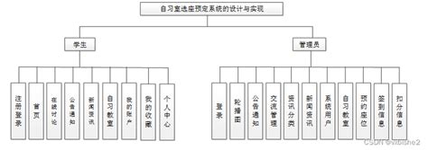 Springboot 自习室选座预定系统 计算机毕设 附源码42905自习室座位预约系统 Csdn博客