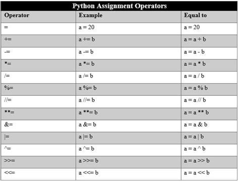 Operators In Python Codedec