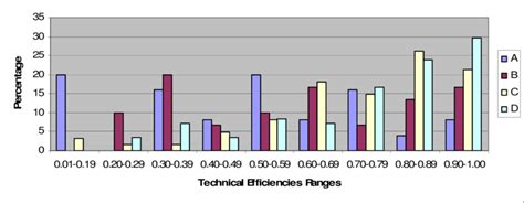 Distribution Of The Predicted Technical Efficiencies Across The Groups Download Scientific Diagram