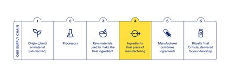 Behind Rituals Goal To Have Our Ingredients 100 Made Traceable®