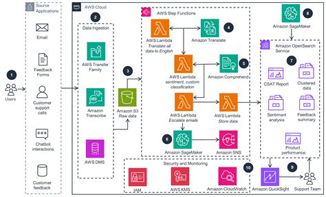 Guidance For Capturing And Analyzing Unstructured Customer Feedback On Aws