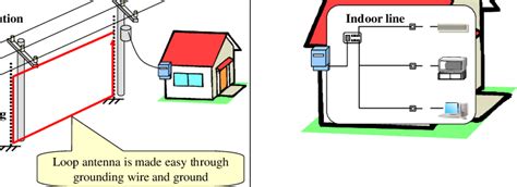 Relation Between The Grounding Of Power Lines And Common Mode Current Download Scientific Diagram