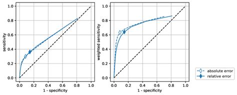 Example Of Statistical Analysis Using Shewhart Chart For Monitoring The