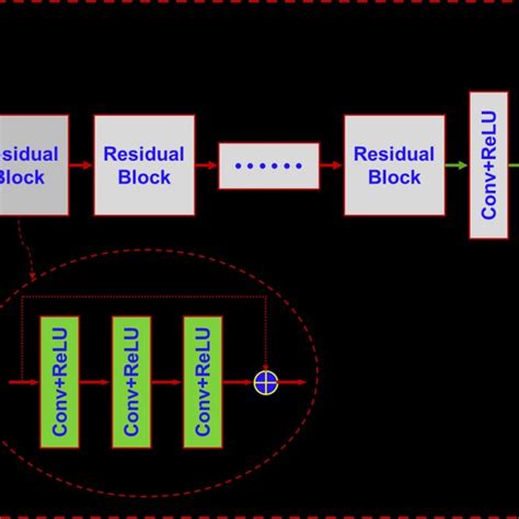 Architecture Of The Residual Network Network Architecture The First