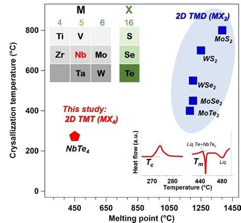 New Material Shows Promise For Next Generation Memory Technology