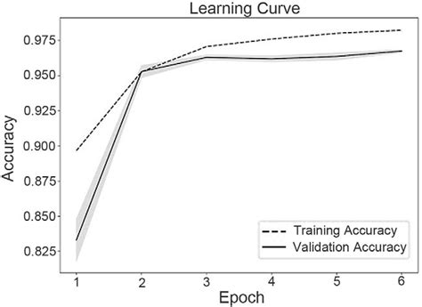 Learning Curve For The First Convolutional Neural Network CNN Model Download Scientific