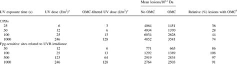 Cpds And Fpg Sensitive Sites Induced By Uv Light With And Without Omc