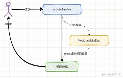 Mockito Mock Dao