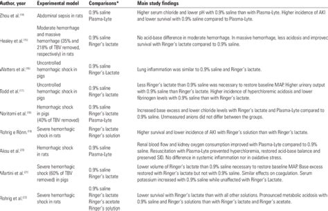 Summary Of Experimental Studies Comparing Balanced With Unbalanced