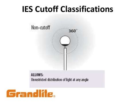 Luminaire Light Distribution Classifications