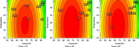 Optimization And Robustness Of The Extraction Method 4 D Contour Plot Download Scientific
