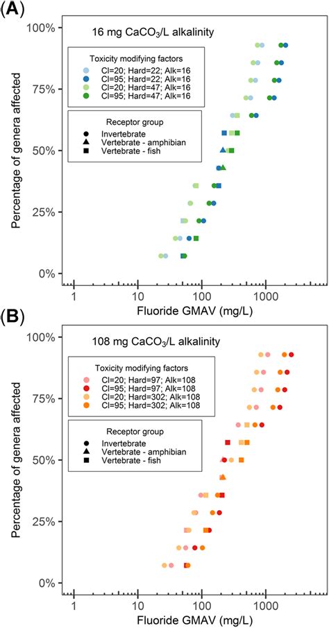 Cumulative Probability Distribution Indicating The Percentage Of Genera