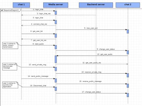 Draw A Sequence Diagram For Exporting Chat
