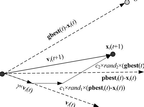 Pictorial View Of Particle Behavior Showing Position And Velocity Update Download Scientific