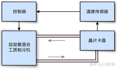 半导体制程中制冷系统的压力和温度准确控制解决方案 知乎