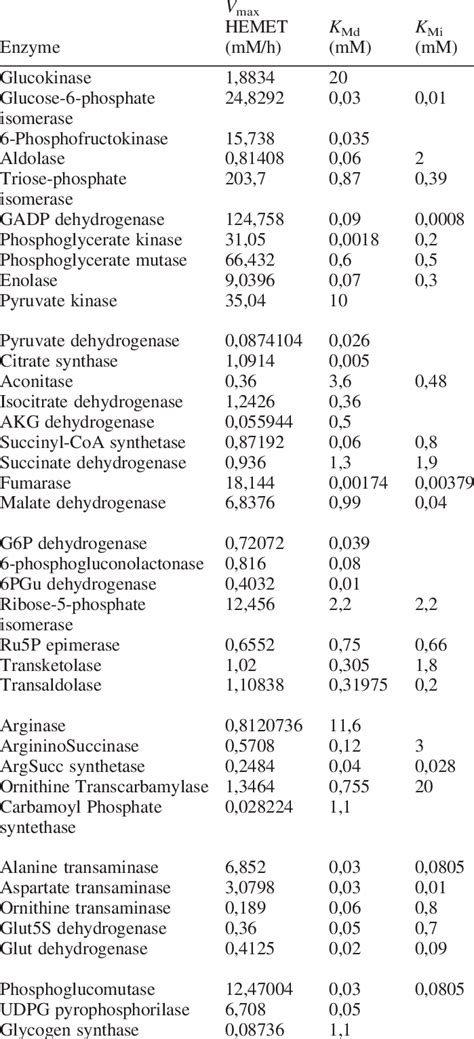 Enzyme Parameter Values Download Table