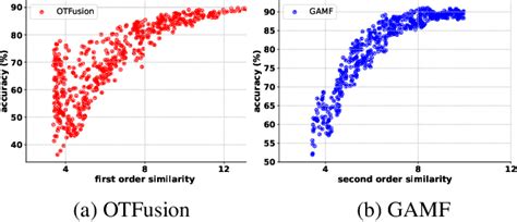Figure 4 From Deep Neural Network Fusion Via Graph Matching With Applications To Model Ensemble