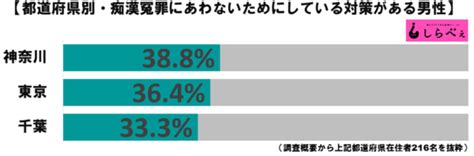 「痴漢冤罪の対策」男性の3割が実行中 自転車移動に切り替えた人も Sirabee
