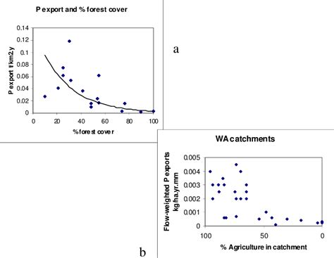 Phosphorus Exports From Australian Catchments A Queensland Data From Download Scientific