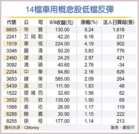 14檔車用股竄起 接棒表態 證券．權證 工商時報