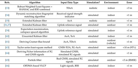 Figure 1 From Positioning In 5g And 6g Networks—a Survey Semantic Scholar