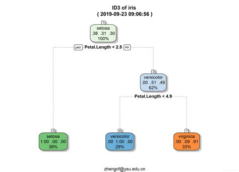 R语言决策树（id3、cart、c45、c50）算法使用举例fancyrpartplot是不是要r语言3版本才可以用 Csdn博客