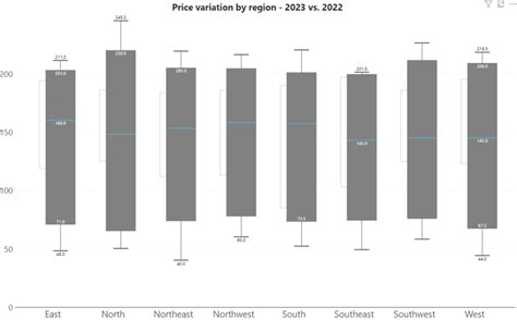 The Ultimate Guide To Boxplots In Power BI Inforiver