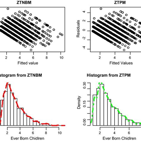 Residuals Plot And Density Curve For Two Fitted Models Download