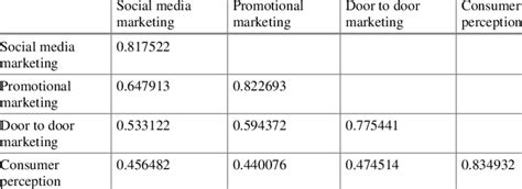 square of correlation between latent variables download scientific