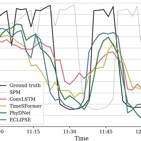 Eclipse Is Composed Of Five Modules Spatial Encoder Temporal