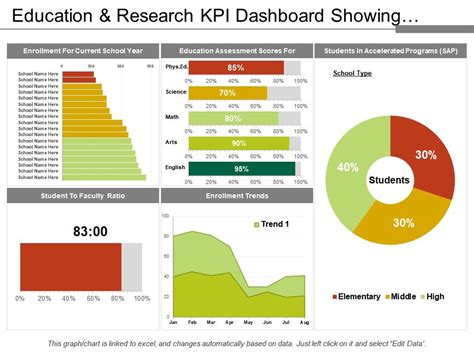 Education And Research Kpi Dashboard Showing Enrolment And Sap