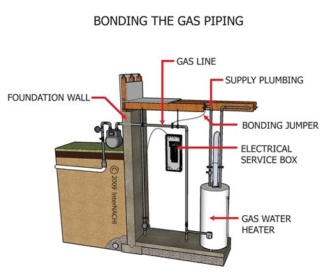 What Is Pipe Bonding At Samantha Atherton Blog