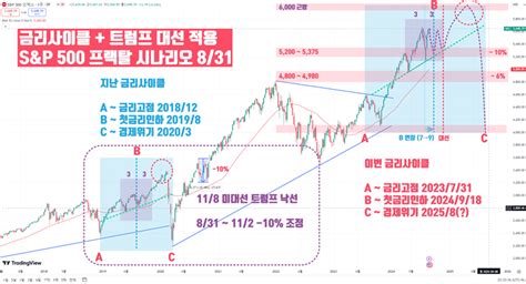 기준금리 인하 영향