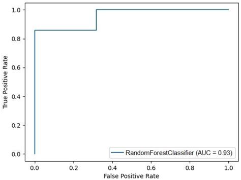 Selected Decision Trees From The Rfc Model With Serum Neutrophil