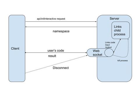 Trylinks Repl Implementation Pipeline Download Scientific Diagram
