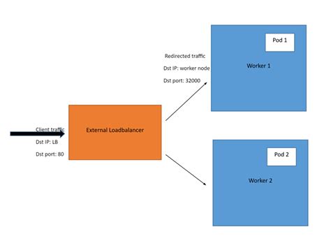 Basic Guide To Kubernetes Service Discovery Dev Community