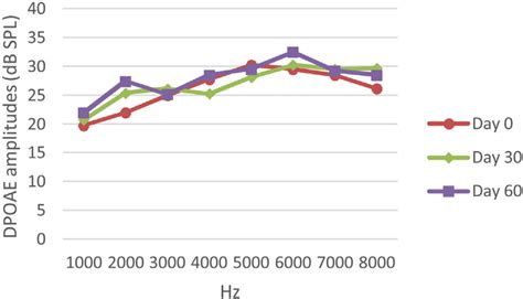 Dpoae Results Obtained On Day 0 30 And 60 In The Ast Group According