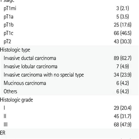 Demographic And Clinicopathologic Characteristics Of The Patients