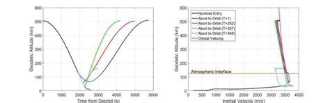 Trajectory Plots Illustrating Mars Edl Ato Using The Atls Propulsion