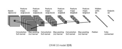 Pytorch深度学习快速入门教程（绝对通俗易懂！）【小土堆】——p21：神经网络 搭建小实战和sequential的使用pytorch 通俗易懂 Csdn博客