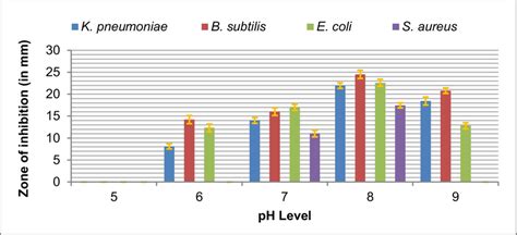 Effect Of Various Ph Levels On Bioactive Metabolite Production Of Phoma