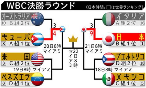 【wbc】侍ジャパン5大会連続の準決勝進出 先発大谷翔平が気迫の投球で勝利導く Wbc2023 日刊スポーツ