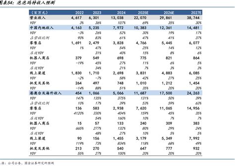 泡泡玛特四大业务板块 2025年04月 行业研究数据 小牛行研