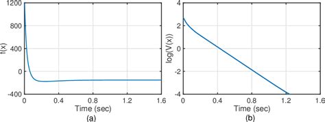 Figure 2 From Exponentially Convergent Algorithm Design For Constrained Distributed Optimization