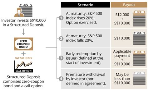 Structured Products DBS Vickers Securities Thailand