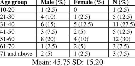 Age And Sex Distribution In Esrd N 40 Download Scientific Diagram