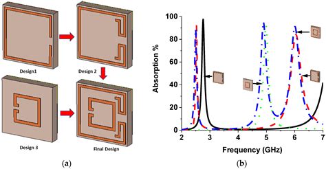 Triple Band Square Split Ring Resonator Metamaterial Absorber Design